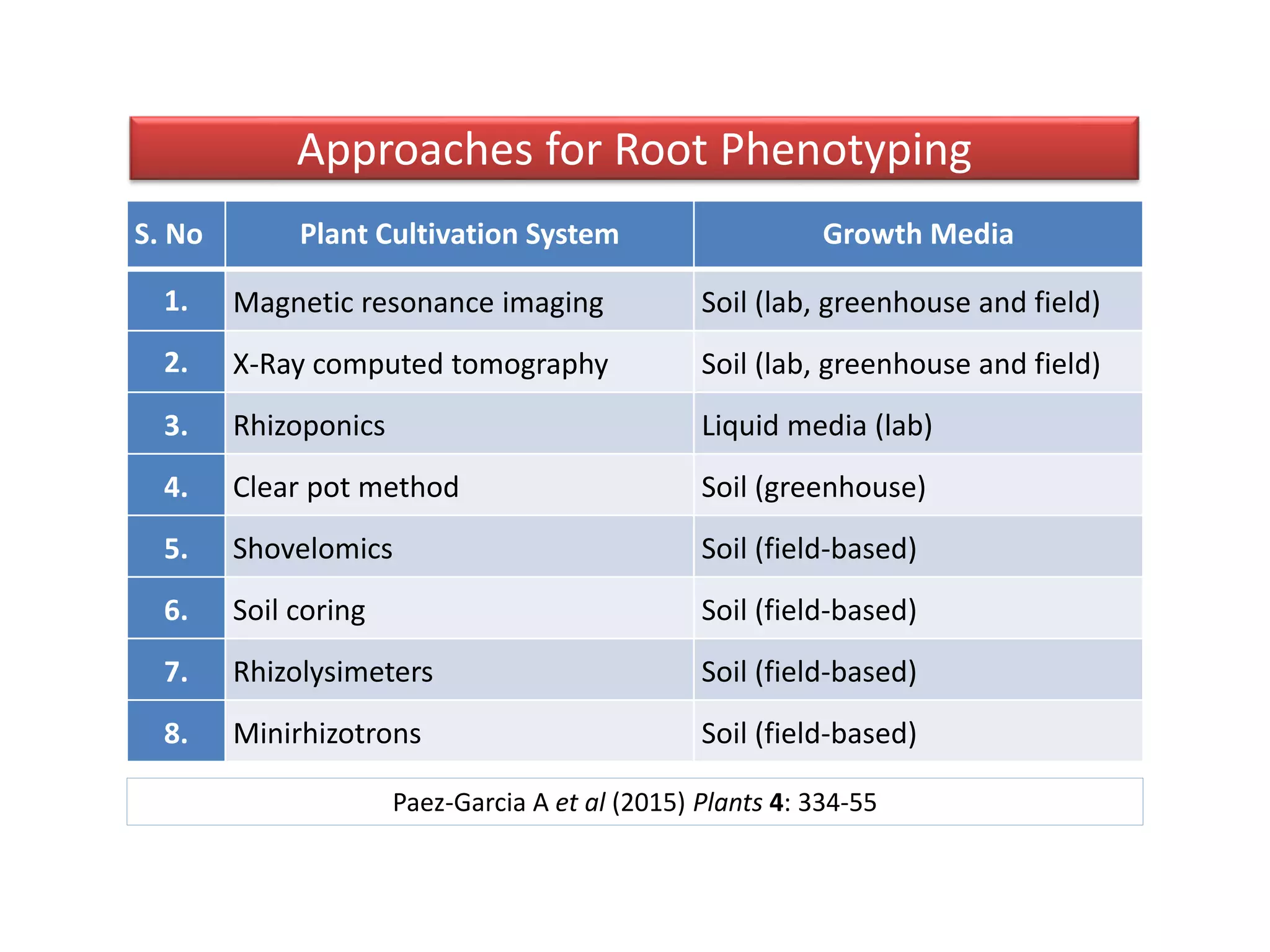 Plant Phenomics | PPTX
