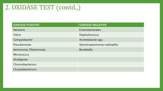 PHENOTYPIC METHODS OF Bacterial identification- conventional ...