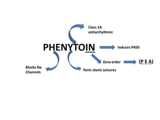 Phenytoin | PPTX