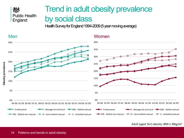 UK Adult Obesity Data | PPTX