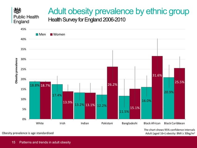 UK Adult Obesity Data | PPTX