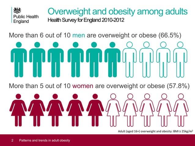 UK Adult Obesity Data | PPTX