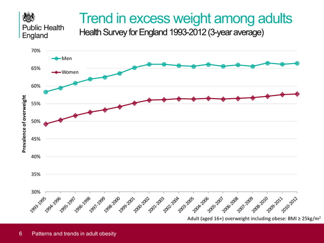 UK Adult Obesity Data | PPTX