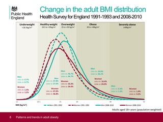 UK Adult Obesity Data | PPTX