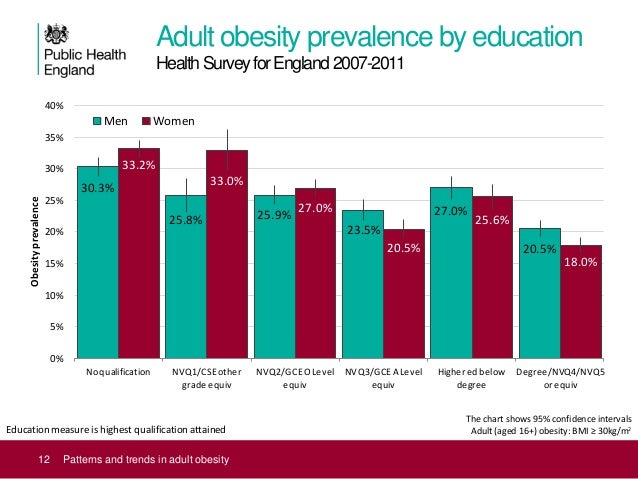 UK Adult Obesity Data