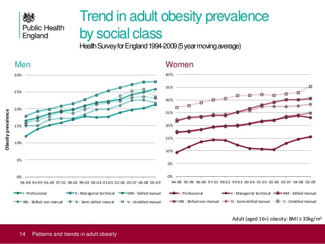 UK Adult Obesity Data