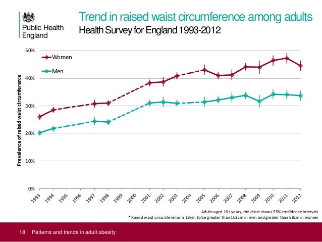 UK Adult Obesity Data