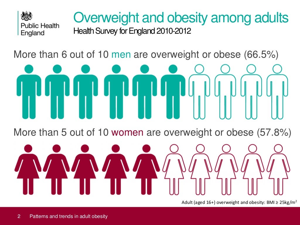 UK Adult Obesity Data