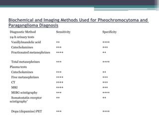 Pheochromocytoma | PPTX | Endocrine and Metabolic Diseases | Diseases ...
