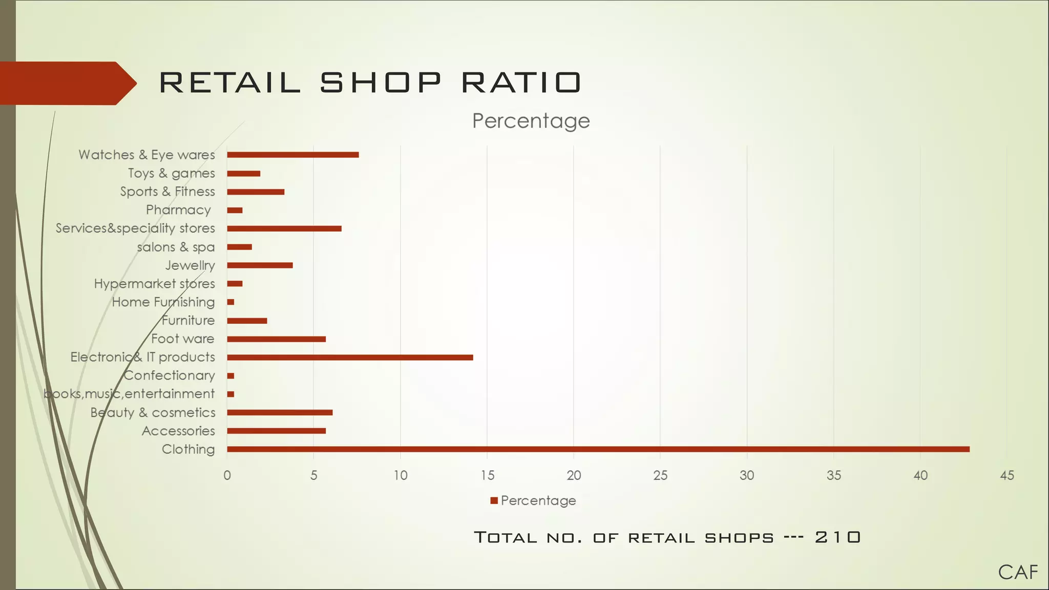 Pheonix shopping mall | PDF