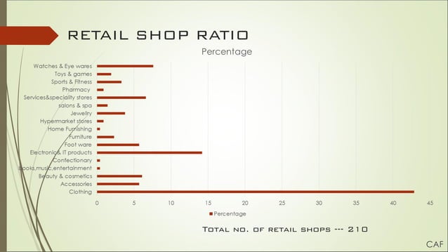 Pheonix shopping mall | PDF