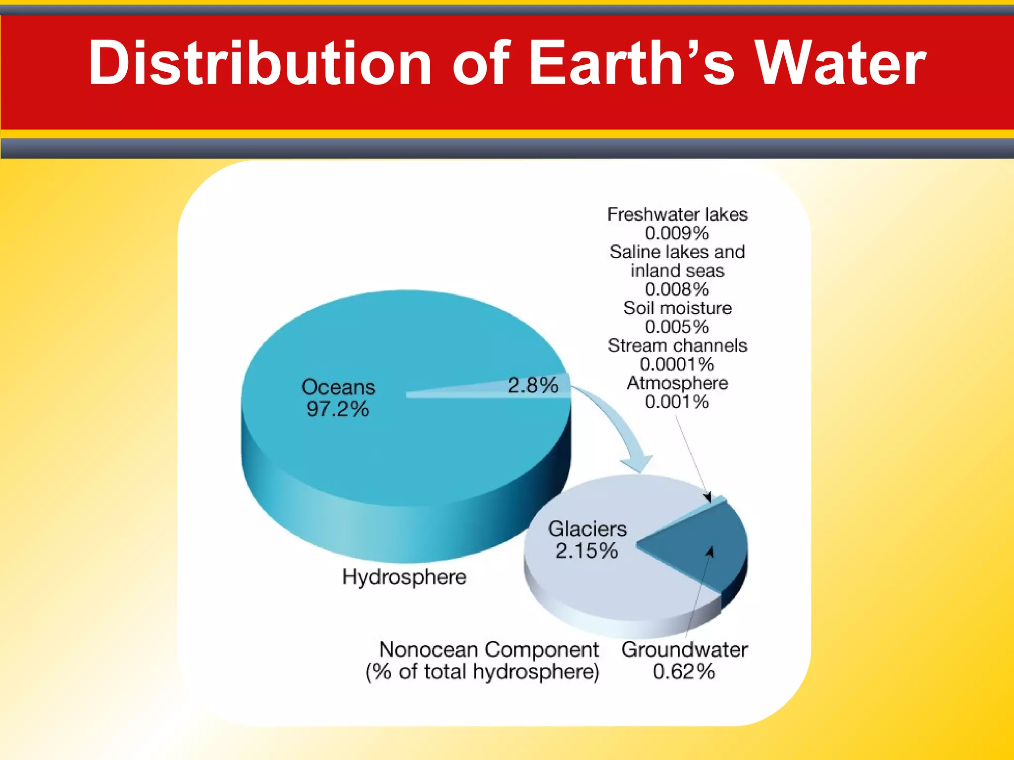 Prentice Hall Earth Science ch06 Surface Water, Ground Water | PPT