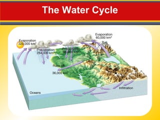 Prentice Hall Earth Science ch06 Surface Water, Ground Water | PPT