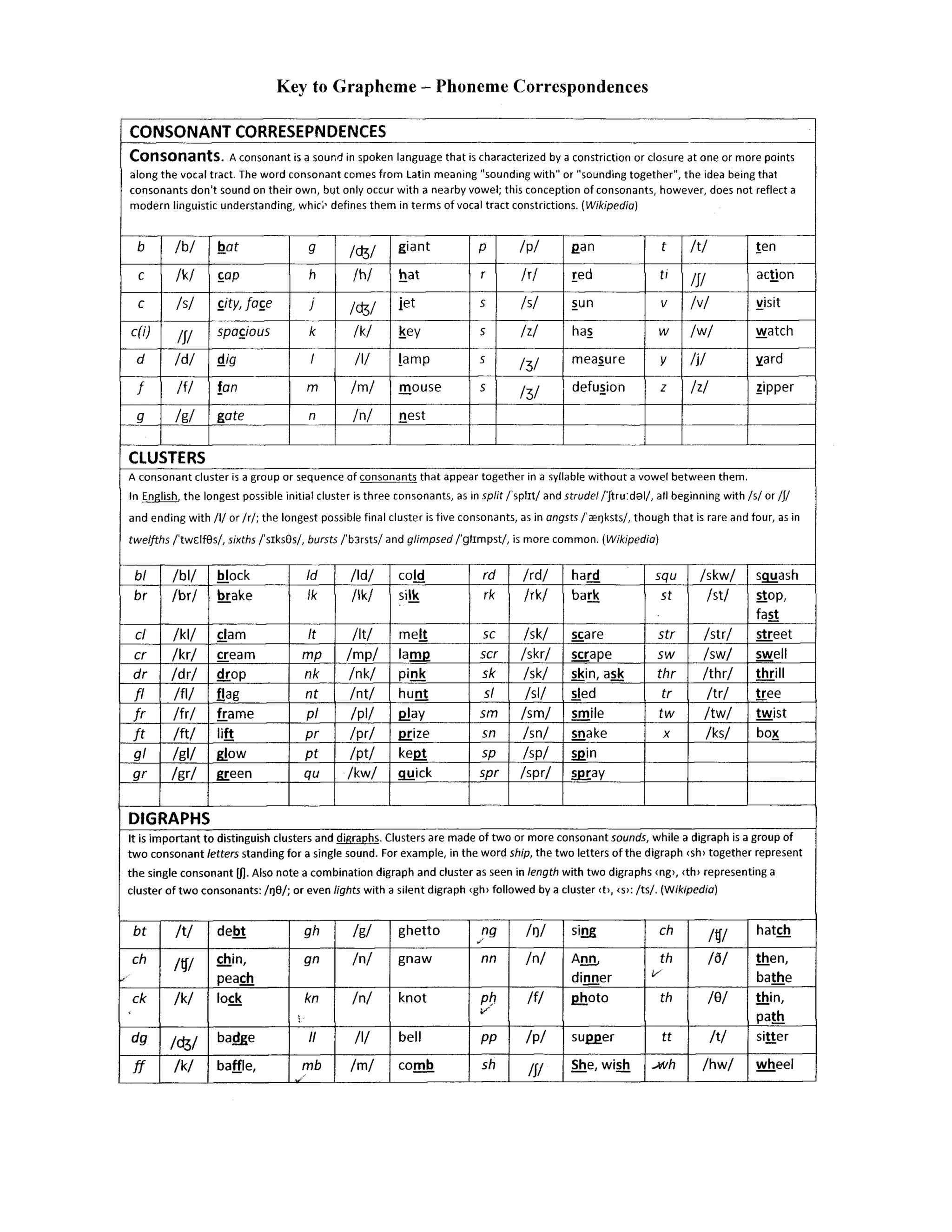 Ph grapheme corr | PDF