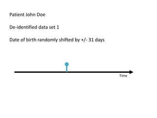 Re-identification of de-identified PHI date elements | PDF