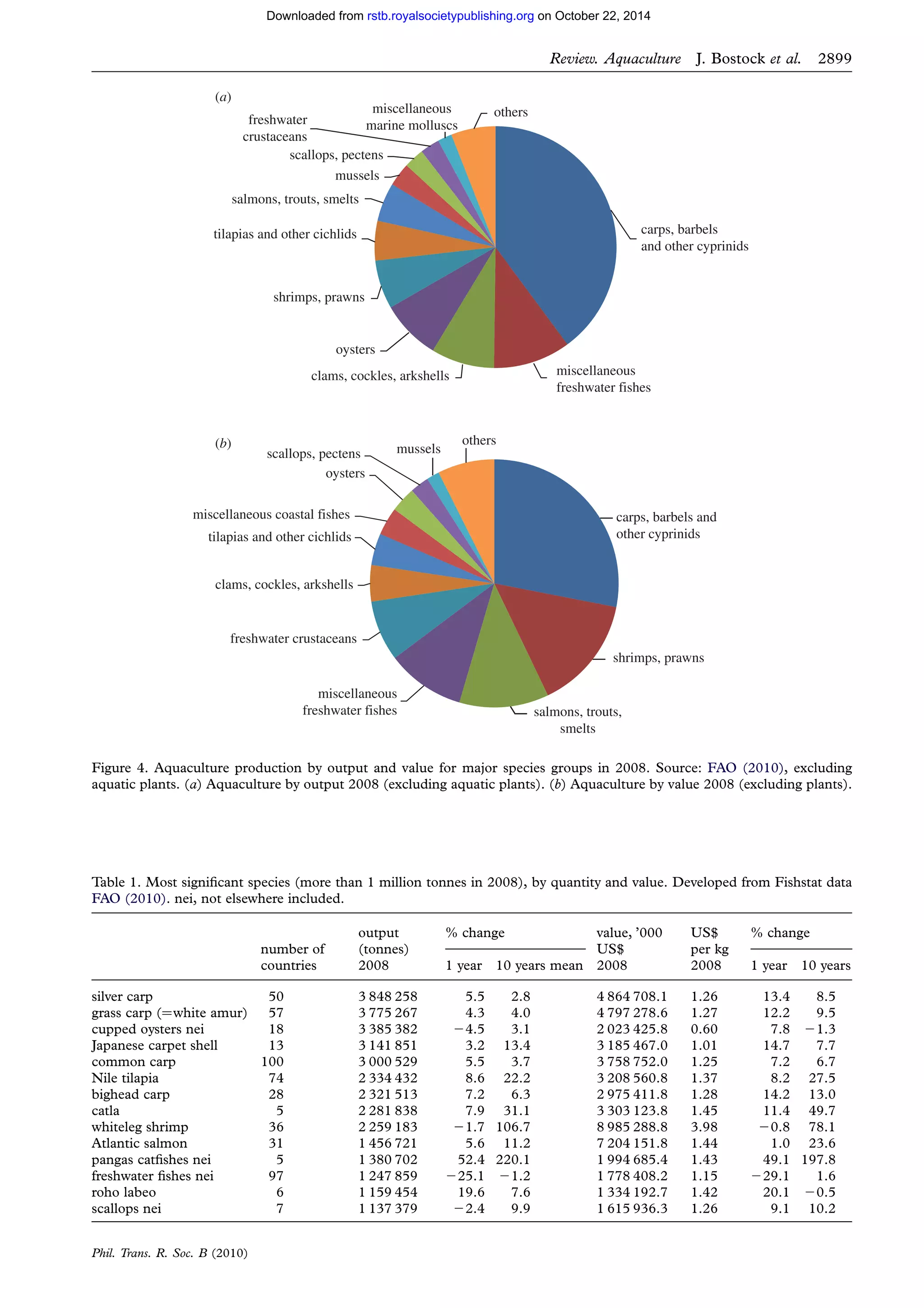 Aquaculture: global status and trends | PDF