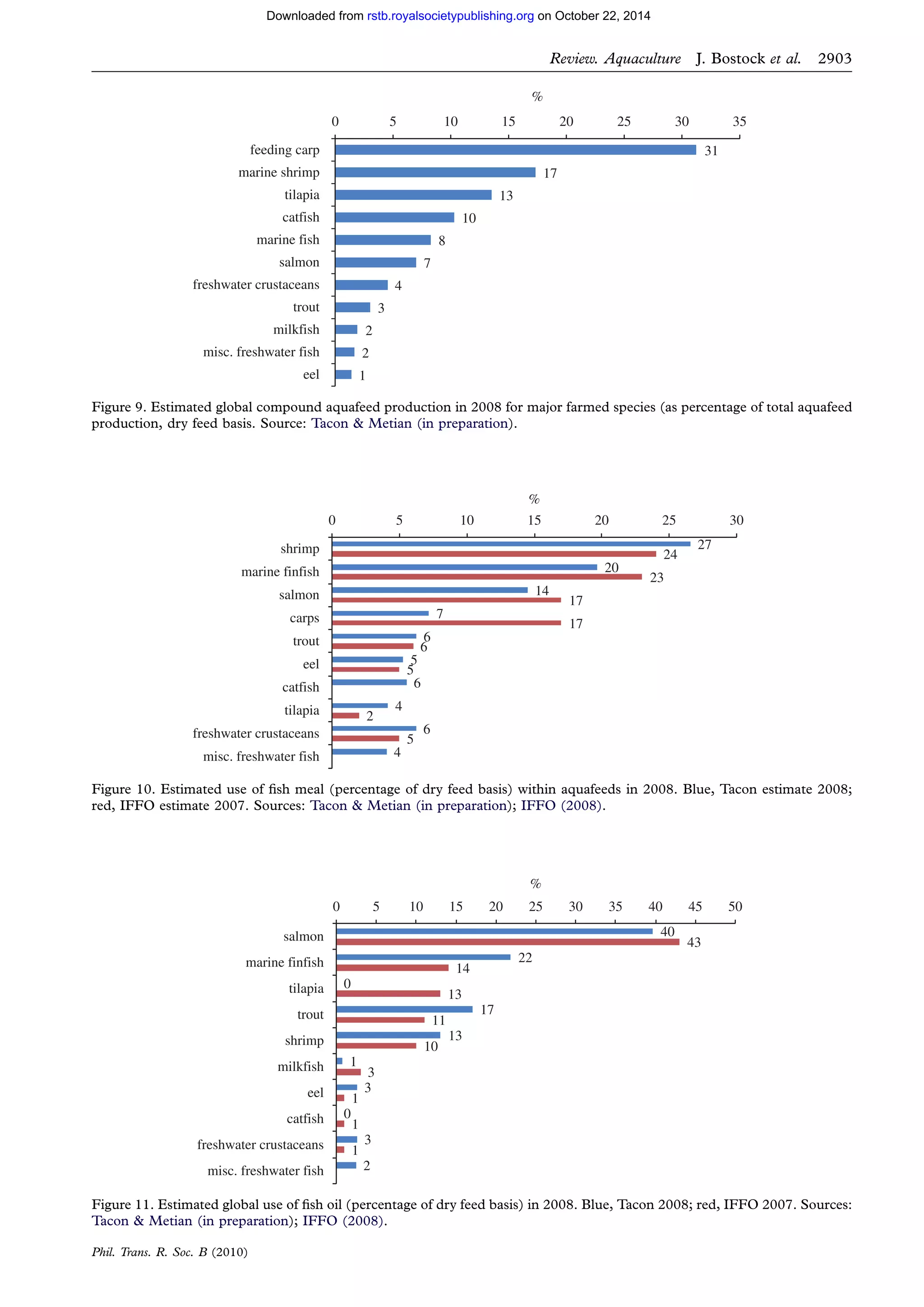 Aquaculture: global status and trends | PDF