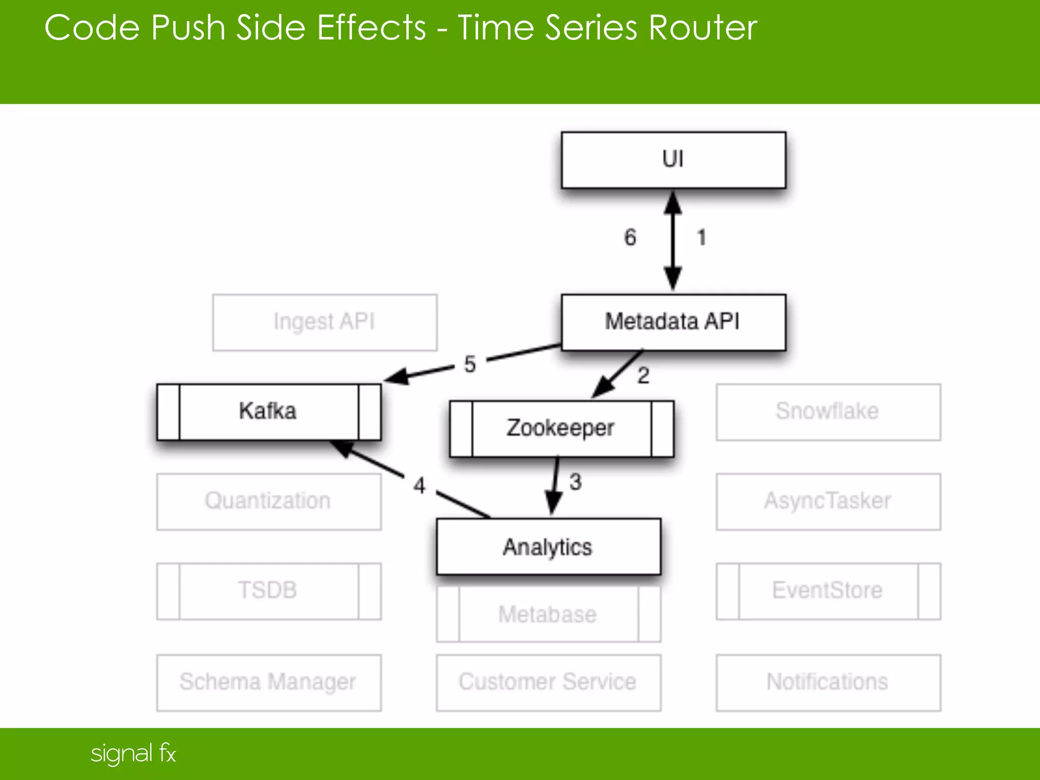 AWS Loft Talk: Behind the Scenes with SignalFx | PPT