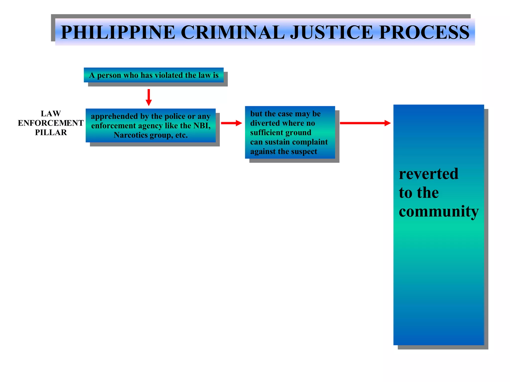 Phil Criminal Justice Process (Presentation) | PPT