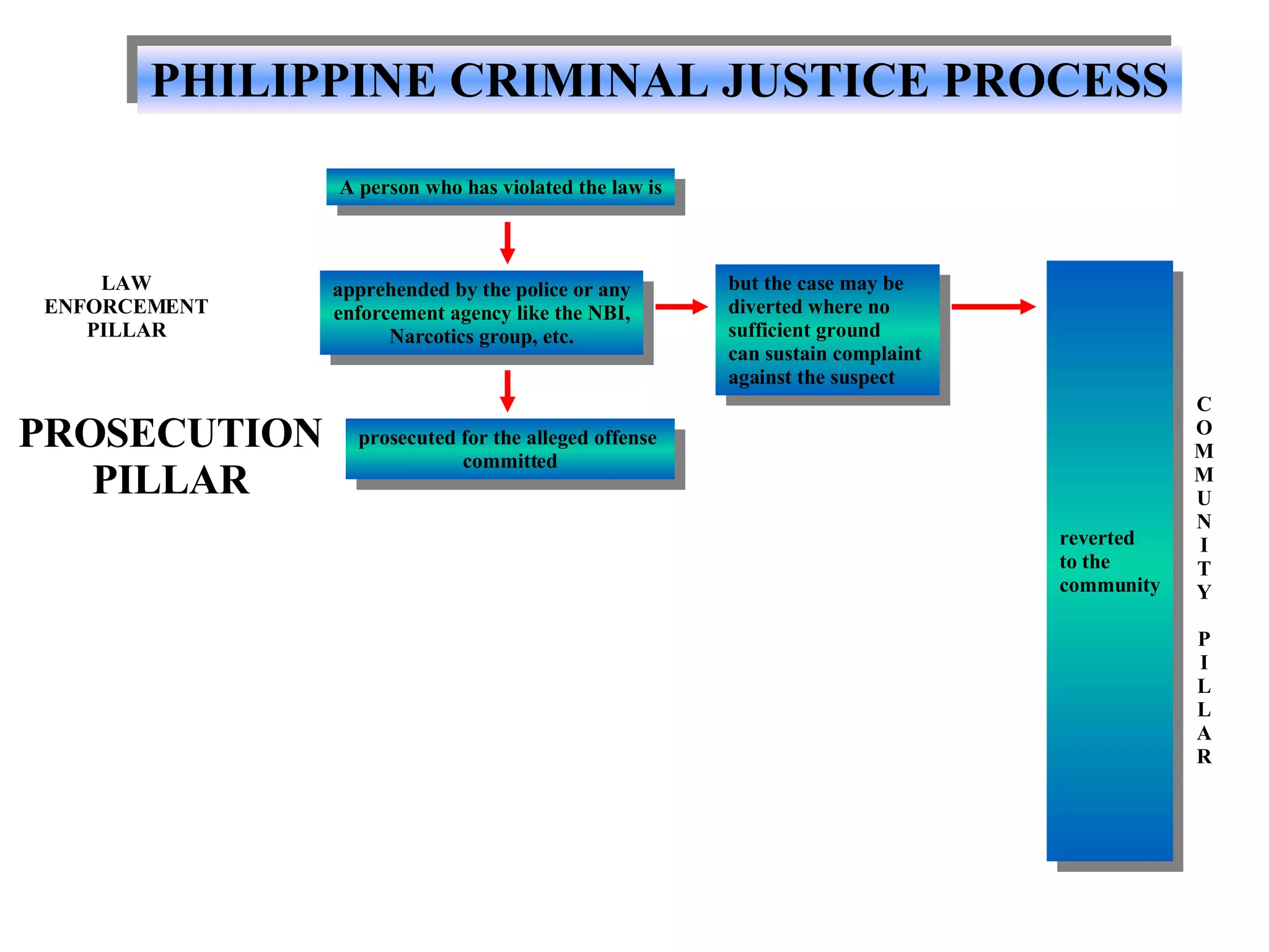 Phil Criminal Justice Process (Presentation) | PPT