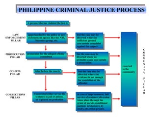 Phil Criminal Justice Process (Presentation) | PPT