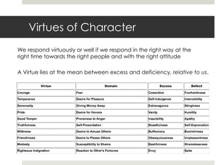 Phil21 wk10,11 virtue ethics | PPTX