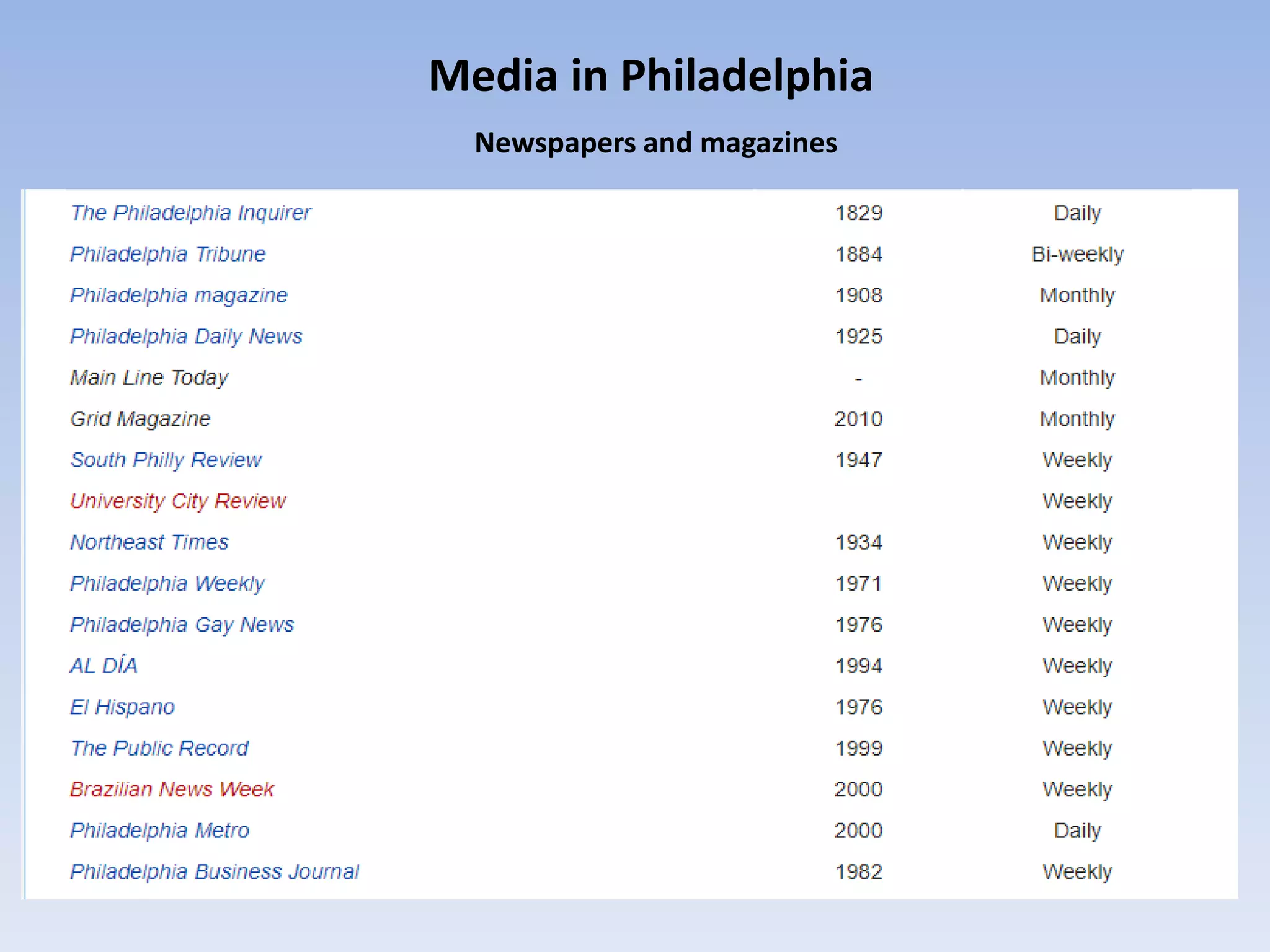 Philadelphia Population, Geography and Important facts | PPT