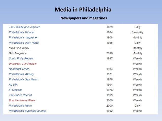 Philadelphia Population, Geography and Important facts | PPT