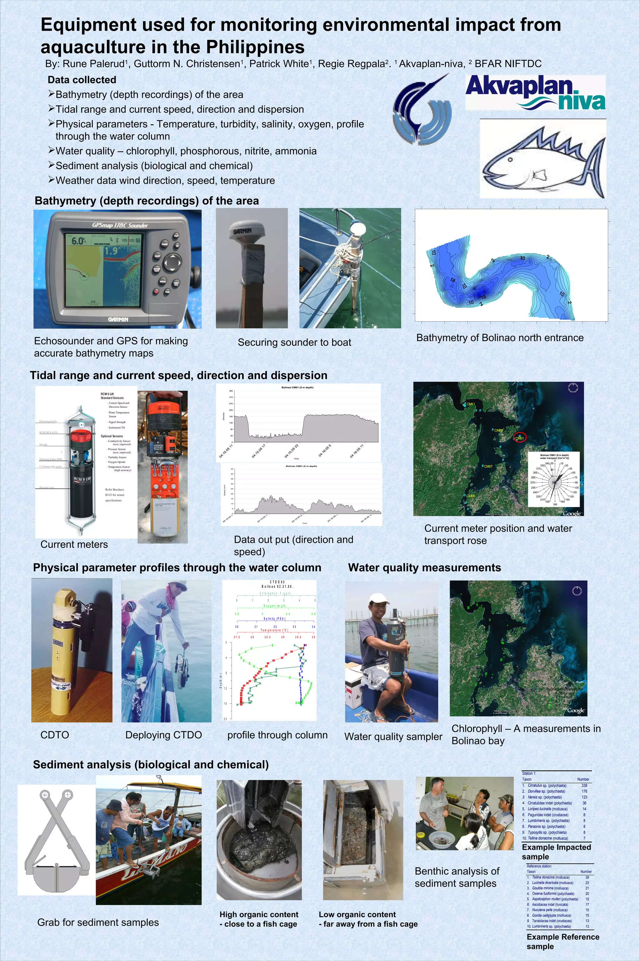 Equipment used to monitor the severity and extent of aquaculture impact ...