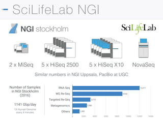 Whole Genome Sequencing - Data Processing and QC at SciLifeLab NGI | PDF