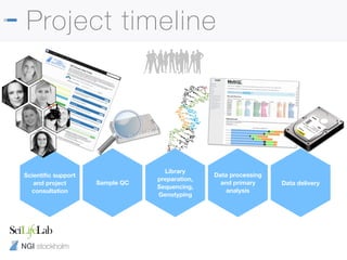 Whole Genome Sequencing - Data Processing and QC at SciLifeLab NGI | PDF