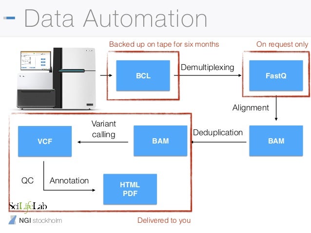 Whole Genome Sequencing - Data Processing and QC at SciLifeLab NGI
