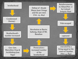 Religious Revolt of Hermano Pule | PPTX