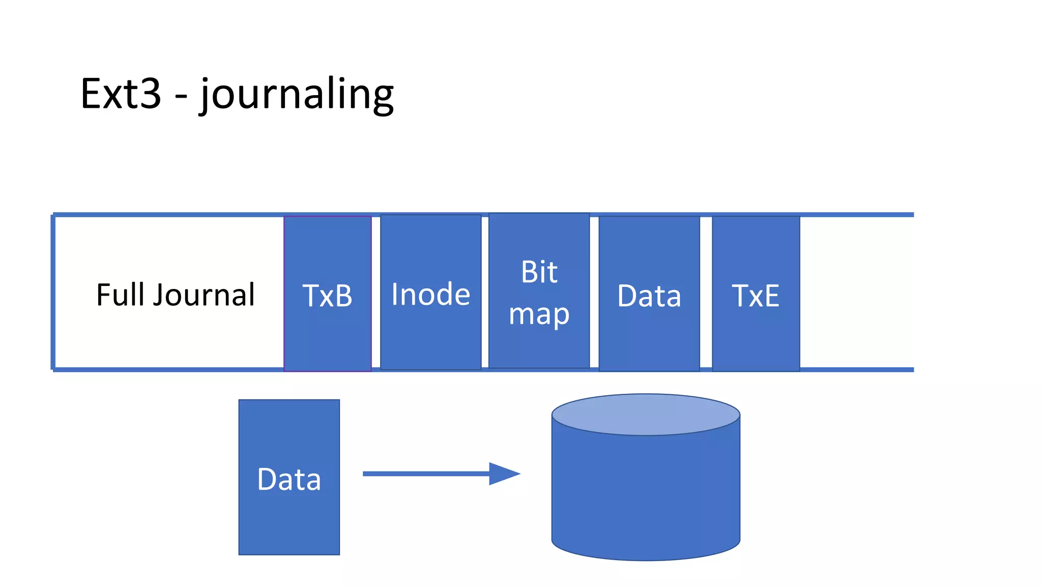 File Systems: Why, How and Where | PPT