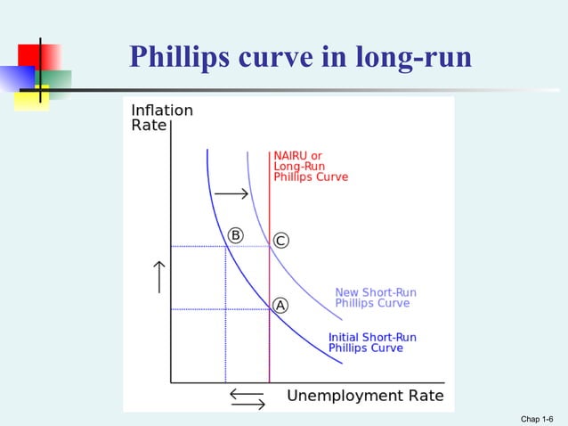 A note on Philip Curve: Unemployment & Inflation.pptx
