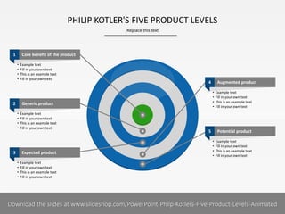 Philp Kotlers Five Product Levels Animated | PDF