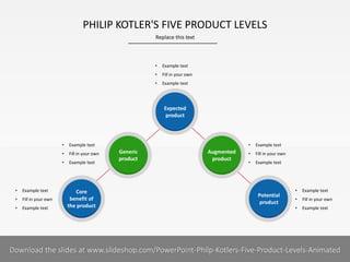 Philp Kotlers Five Product Levels Animated | PDF