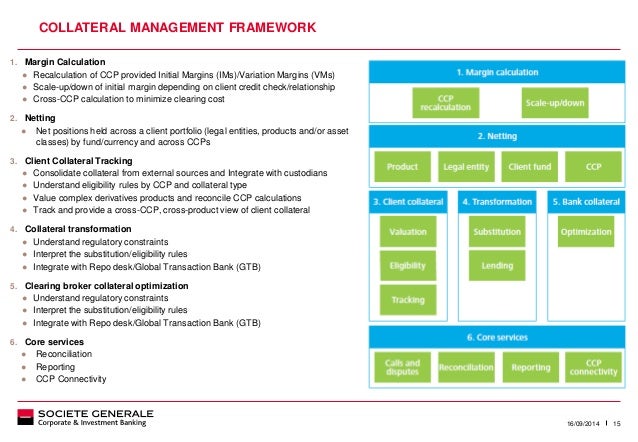 Collateral Management Derivatives