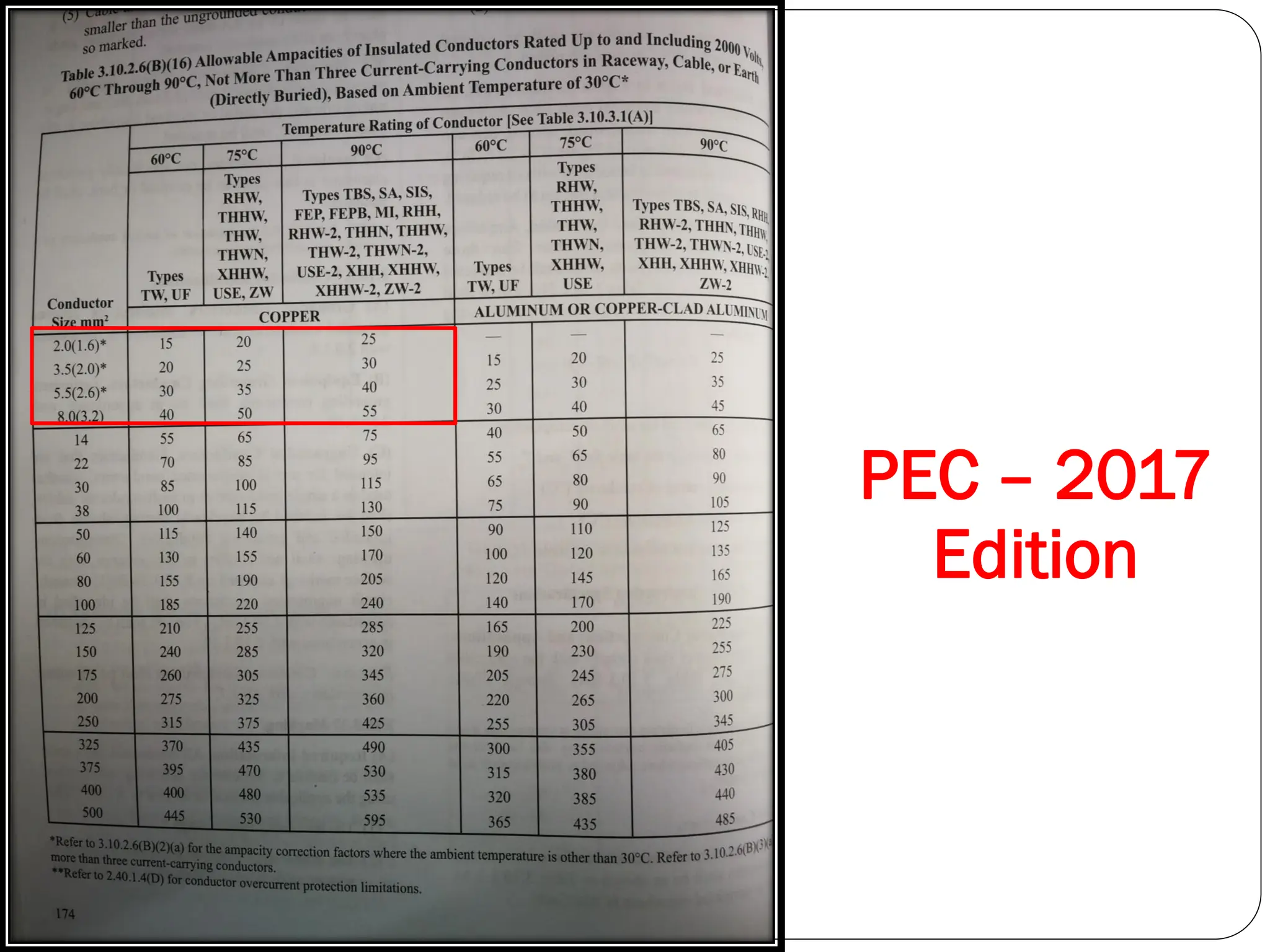Philippine-Electrical-Code-Chapter one a | PDF