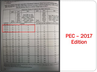 Philippine-Electrical-Code-Chapter one a | PDF