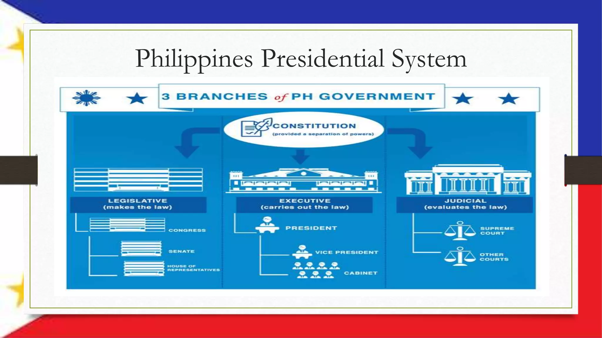 Philippine political-system Slide of IR student | PPTX
