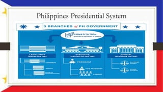 Philippine political-system Slide of IR student | PPTX