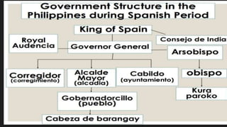 philippine-politics.pptx precolonial period- Spanish Period | PPTX