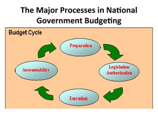 Philippine_Budget_Process Philippine_Budget_Process | PPT