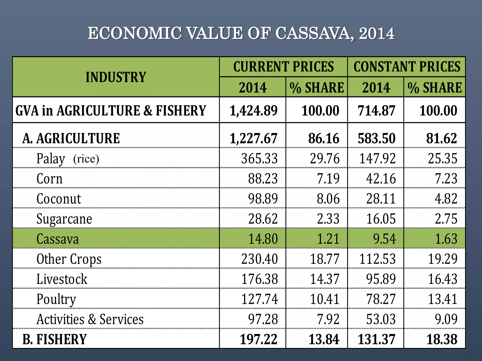 The Philippine Department of Agriculture and its Cassava Industry ...