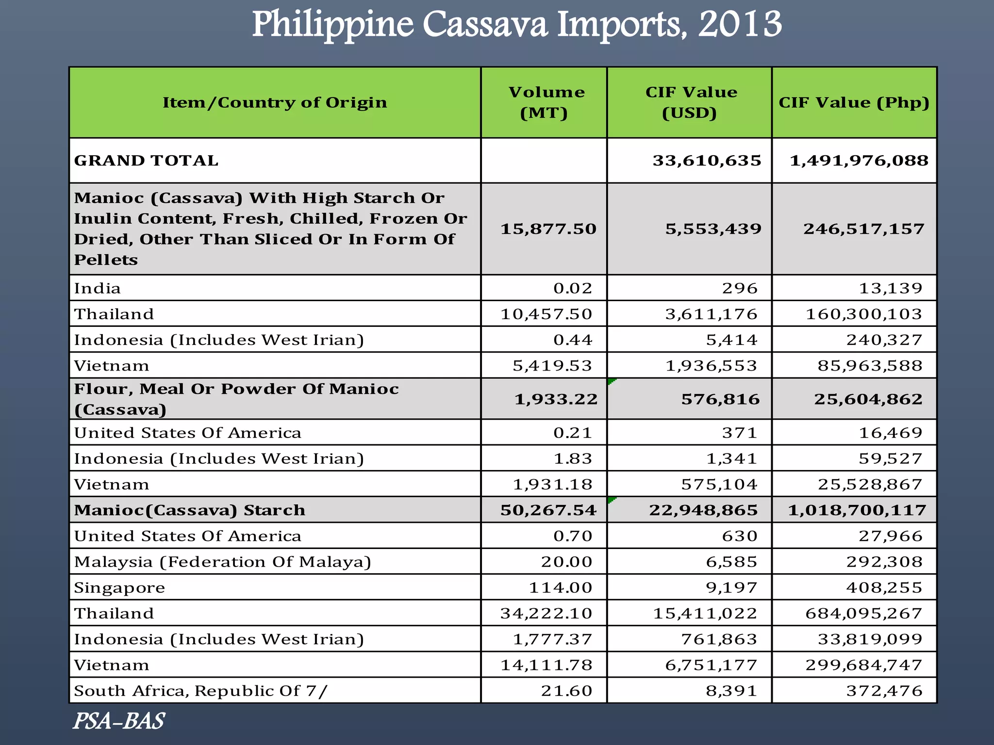 The Philippine Department of Agriculture and its Cassava Industry ...