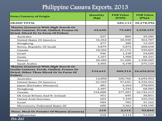 The Philippine Department of Agriculture and its Cassava Industry ...