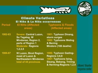 Philippine climate change | PPT