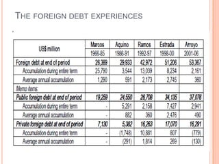Philippine debt (1) | PPTX