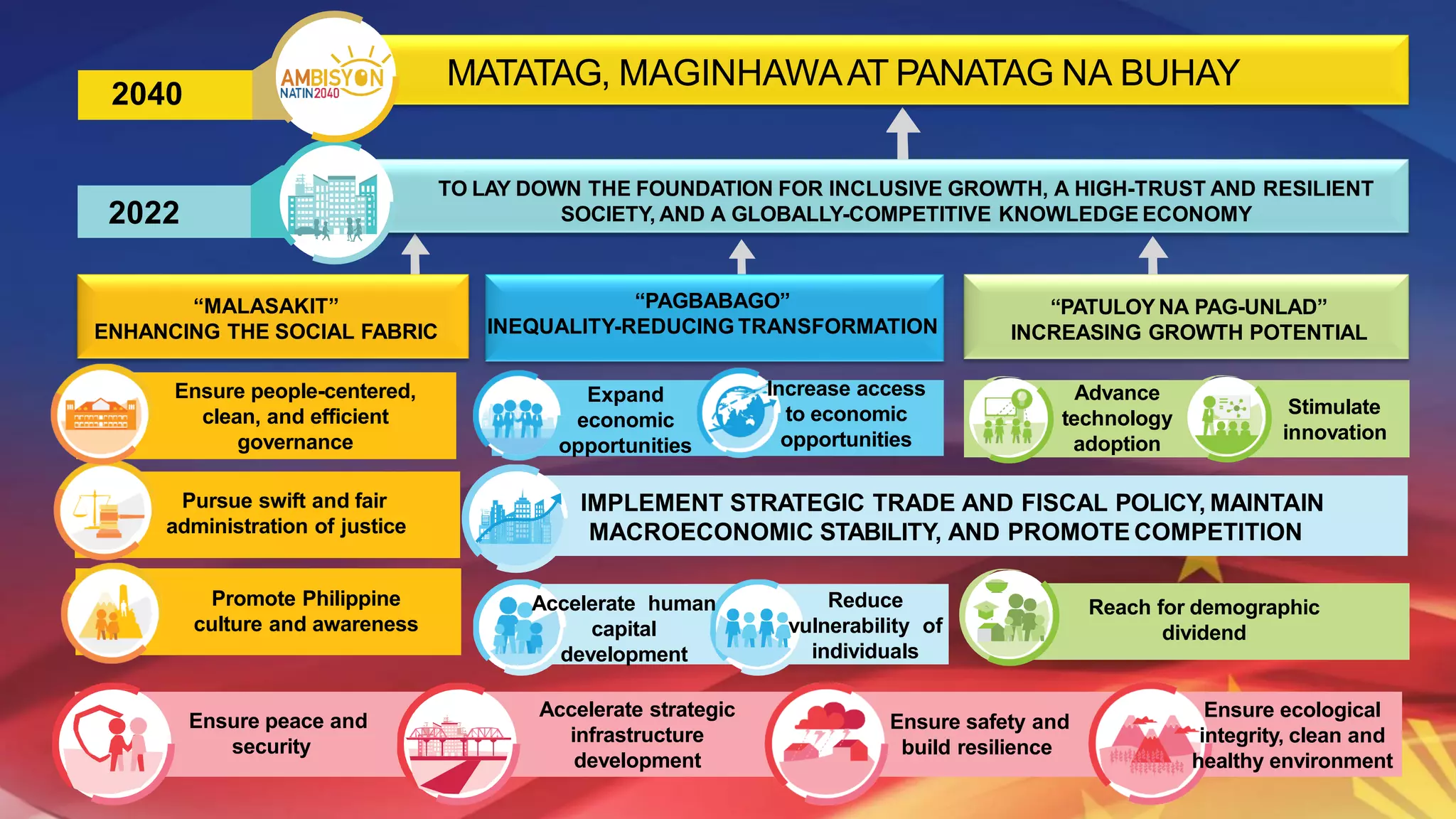 Philippine Development Plan oral report (madayag, laarni grace f.) | PDF